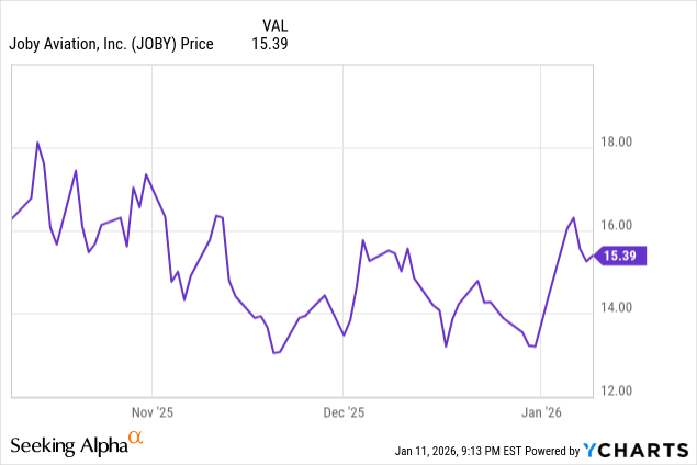 Why Joby Aviation Is A Prime Pick For Speculative Investors (NYSE: JOBY ...