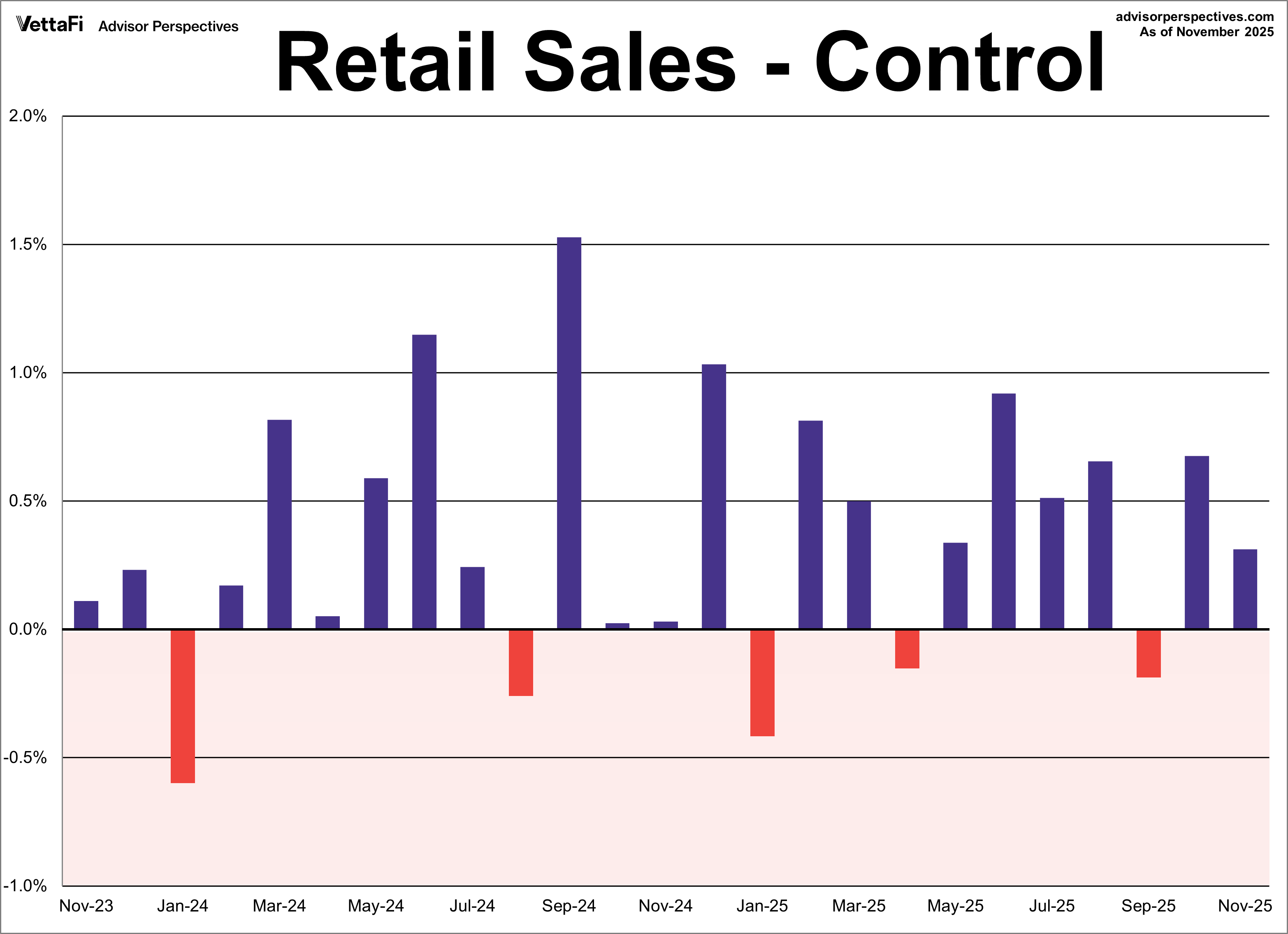 Retail Sales Up 0.6% In November, Higher Than Expected | Seeking Alpha
