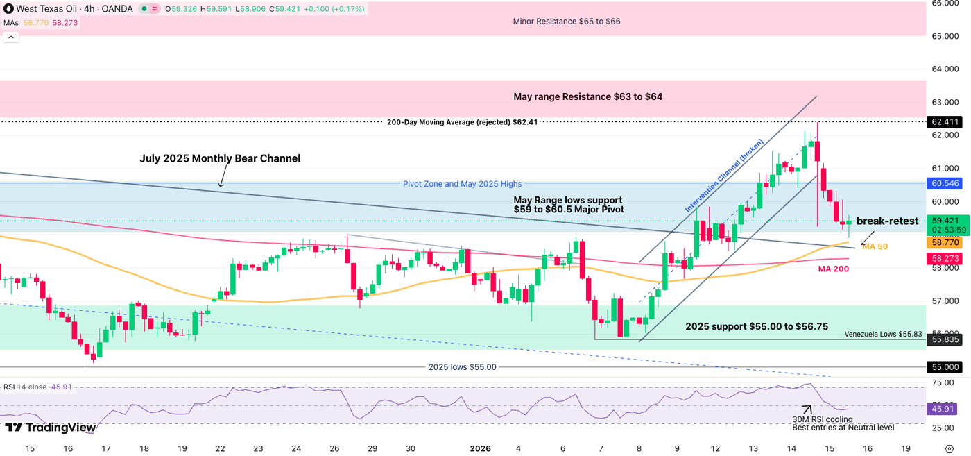 WTI Oil Sinks As Iran Tensions Abate - Where To Look Now? (Technical ...