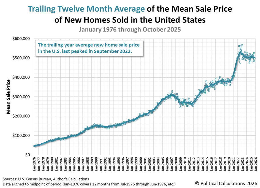 New Homes Become Affordable For Typical American Household For First ...