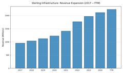 Sterling Infrastructure: From Earthmover To AI Infrastructure ...