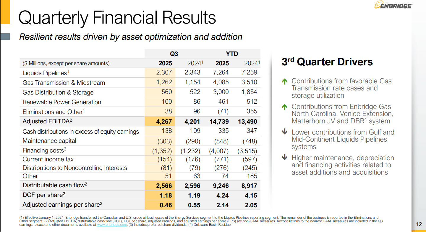 Enbridge Stock: Secured Capital Program Reasons To Love Dividend Growth ...