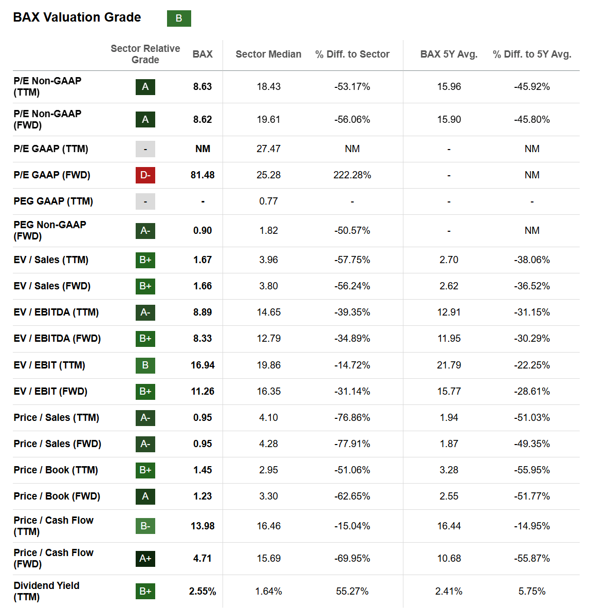 The Bottom Fishing Club - Baxter: Defensive Pick, Restructuring And ...