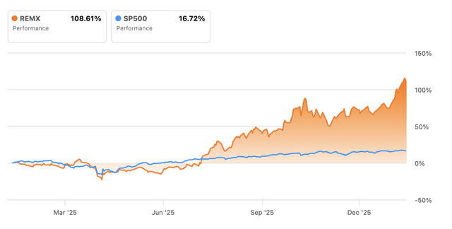 REMX: Big Policy Tailwinds, Bigger Volatility (NYSEARCA:REMX) | Seeking ...