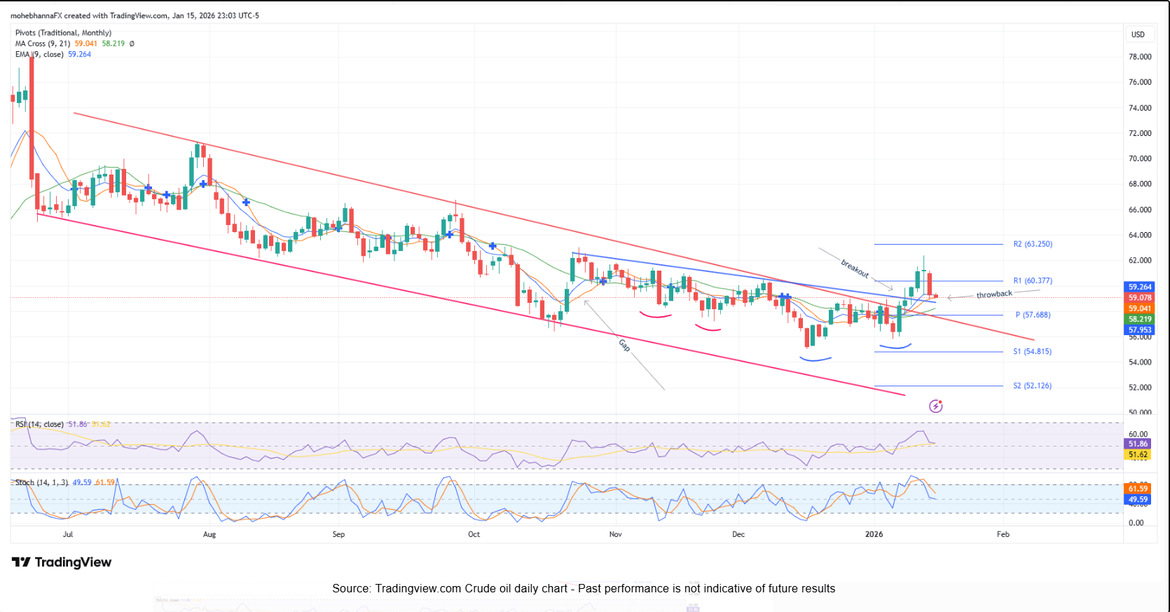 WTI: Short-Term Bearish Outlook, Long-Term Bullish Reversal Potential ...