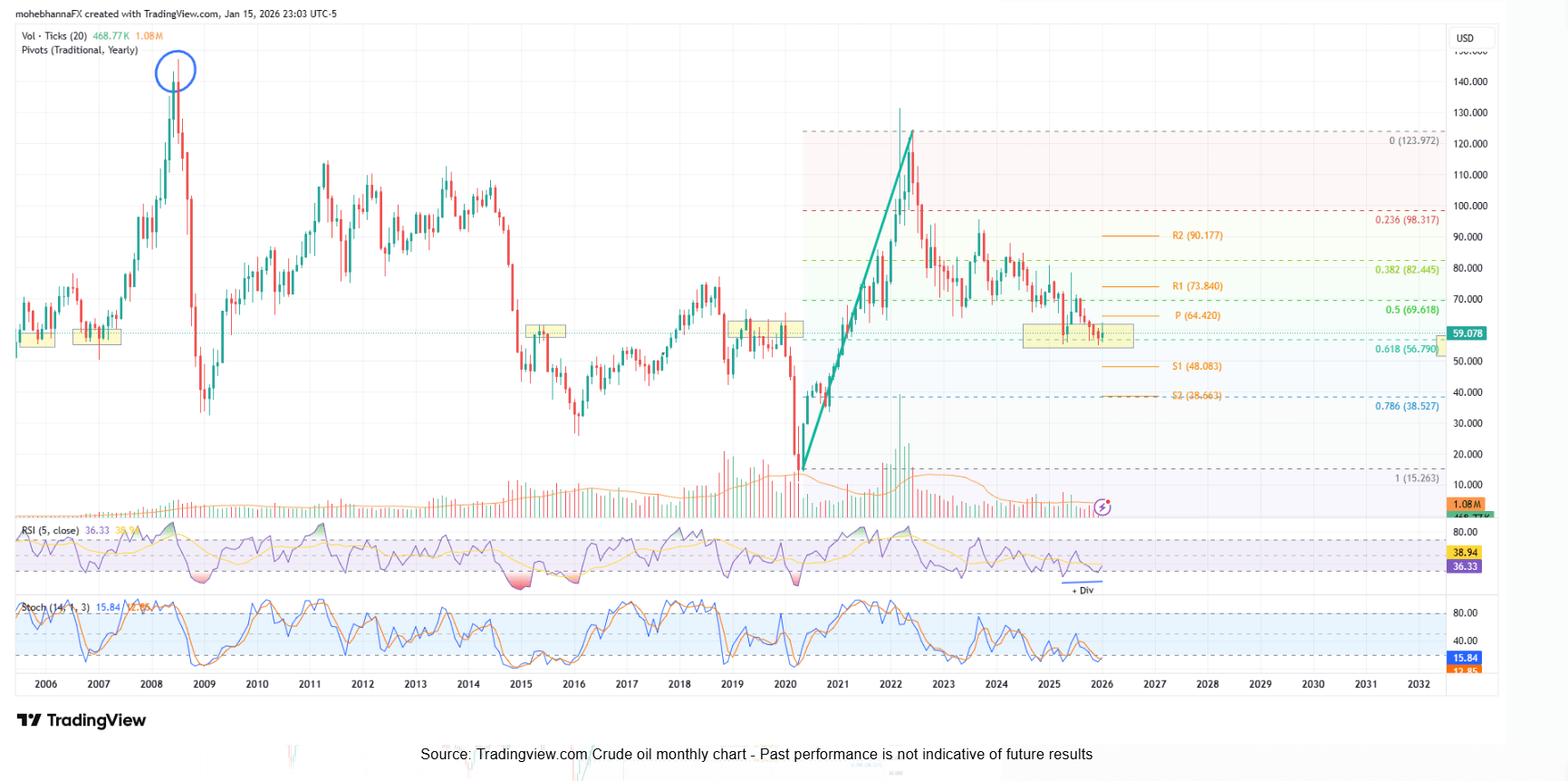 WTI: Short-Term Bearish Outlook, Long-Term Bullish Reversal Potential ...