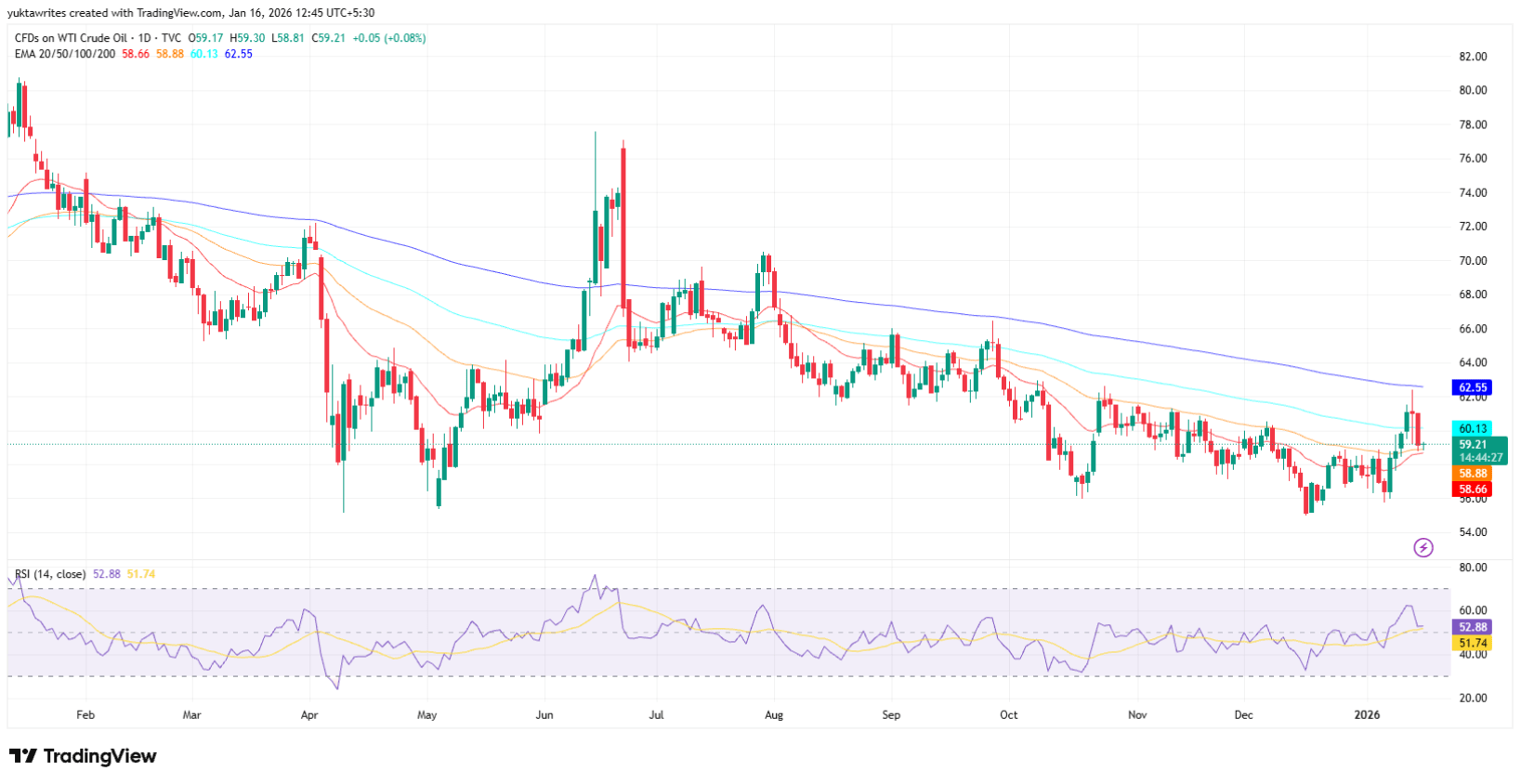 WTI Crude Price Holds Near $59 As Traders Reassess Risk After ...