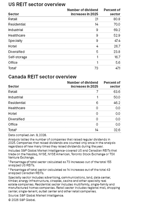 73 U.S. REITs, 14 Canadian REITs Raise Dividends In 2025 | Seeking Alpha