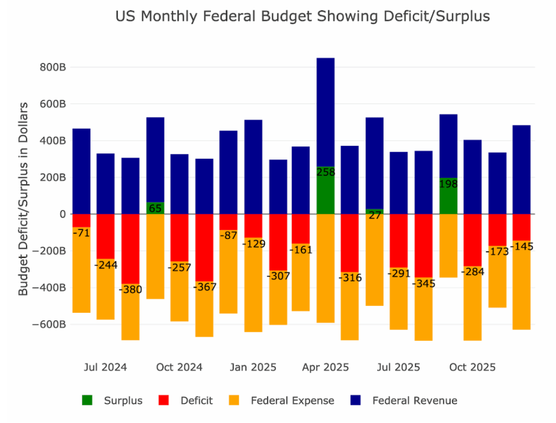 Federal Budget: Government Deficit Exceeds $1.6T In 2025 | Seeking Alpha