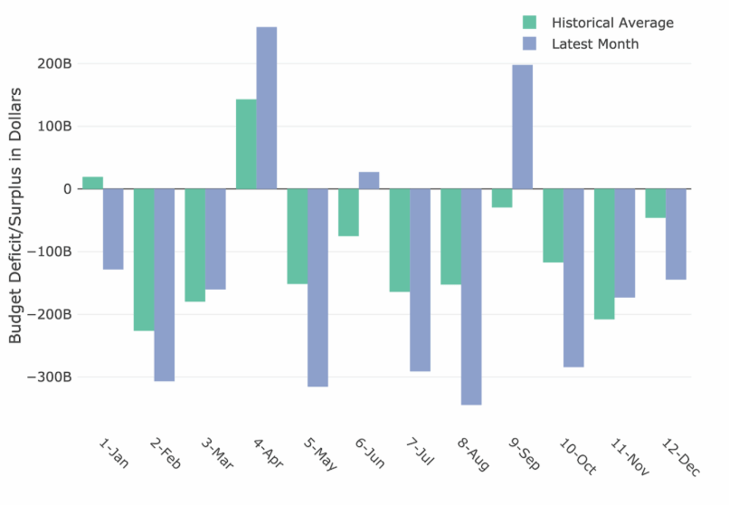 Federal Budget: Government Deficit Exceeds $1.6T In 2025 | Seeking Alpha