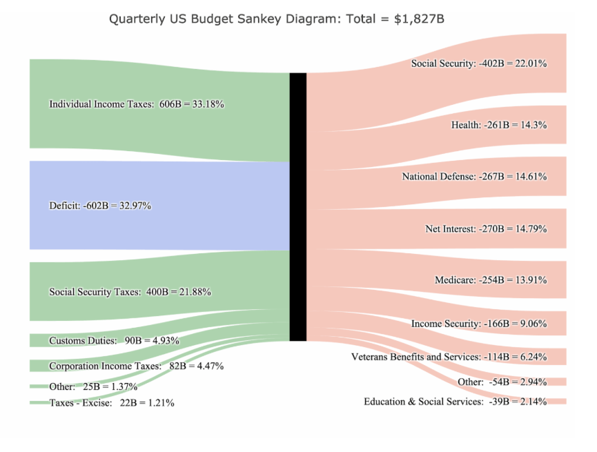 Federal Budget: Government Deficit Exceeds $1.6T In 2025 | Seeking Alpha