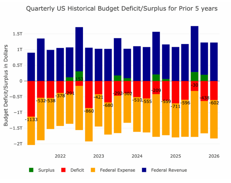 Federal Budget: Government Deficit Exceeds $1.6T In 2025 | Seeking Alpha