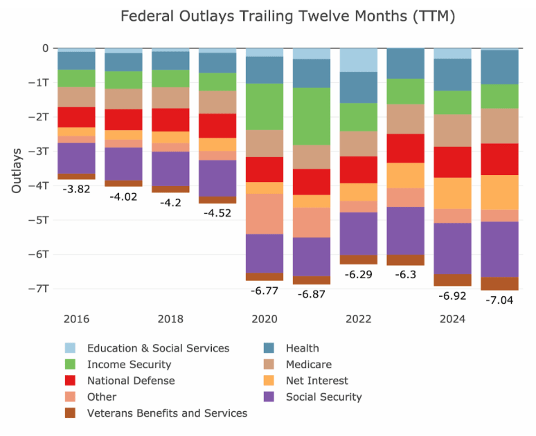 Federal Budget: Government Deficit Exceeds $1.6T In 2025 | Seeking Alpha