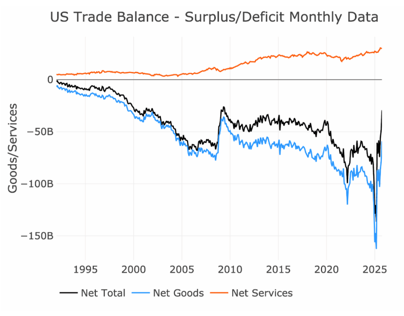 October Trade Deficit Drops To Lowest Level Since Great Financial ...