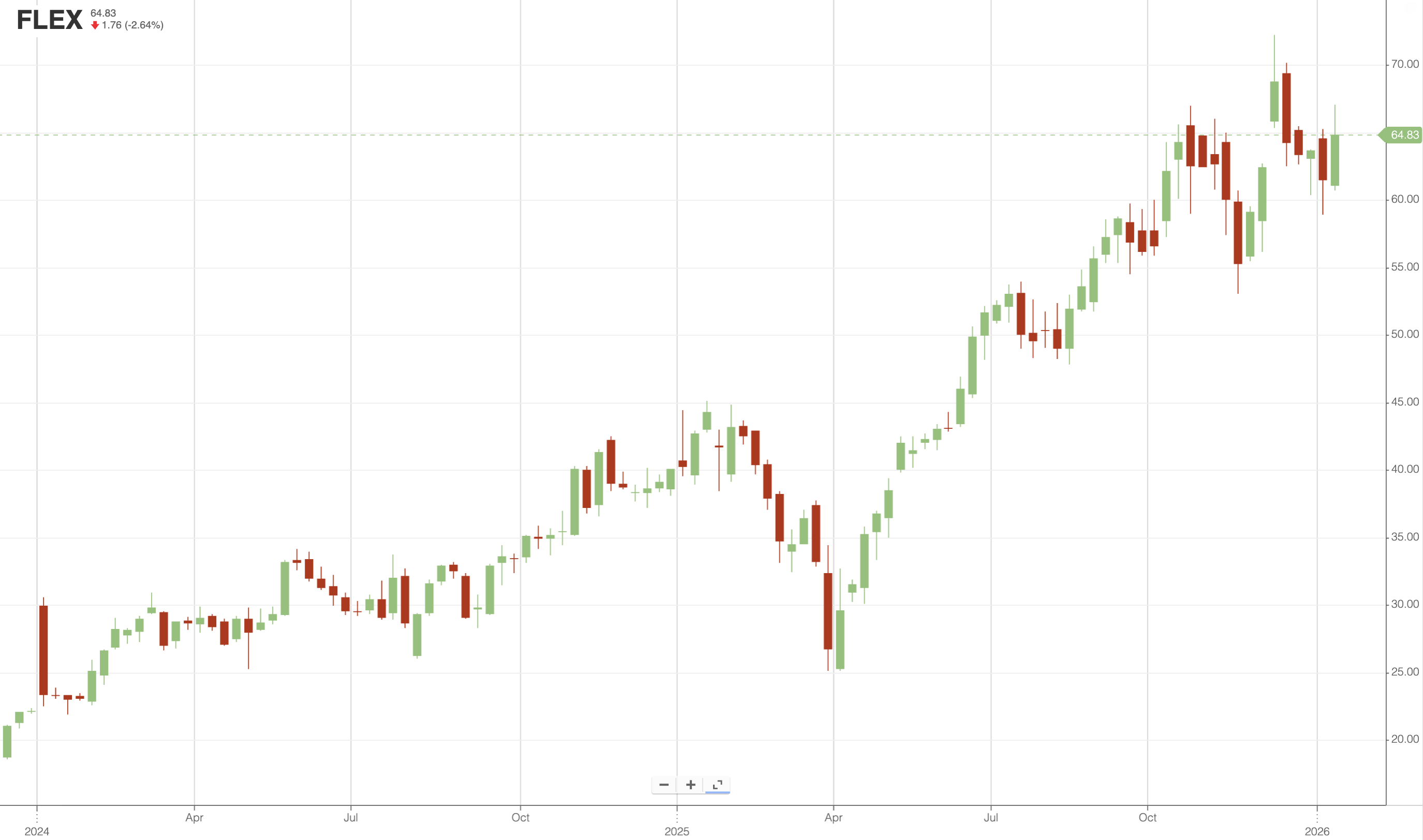 Flex: Less Cheap, Still Delivering Ahead Of Q3 Earnings (NASDAQ:FLEX ...