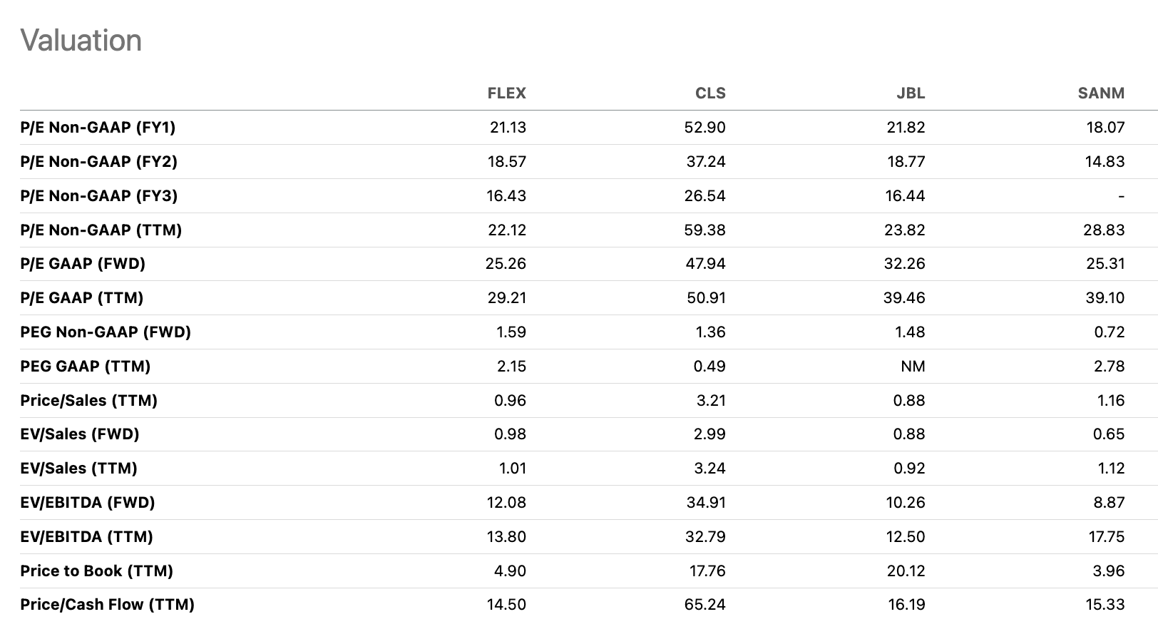 Flex: Less Cheap, Still Delivering Ahead Of Q3 Earnings (NASDAQ:FLEX ...