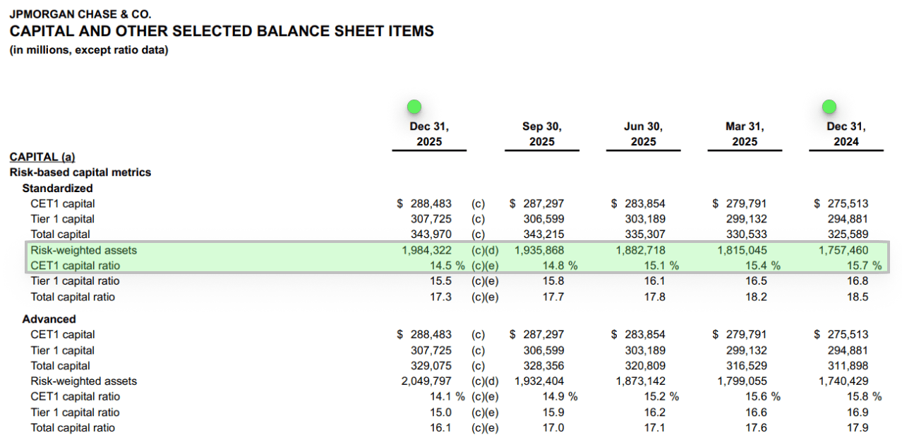 JPMorgan: RWA Optimization Catalyzes Capital Return Velocity (JPM ...