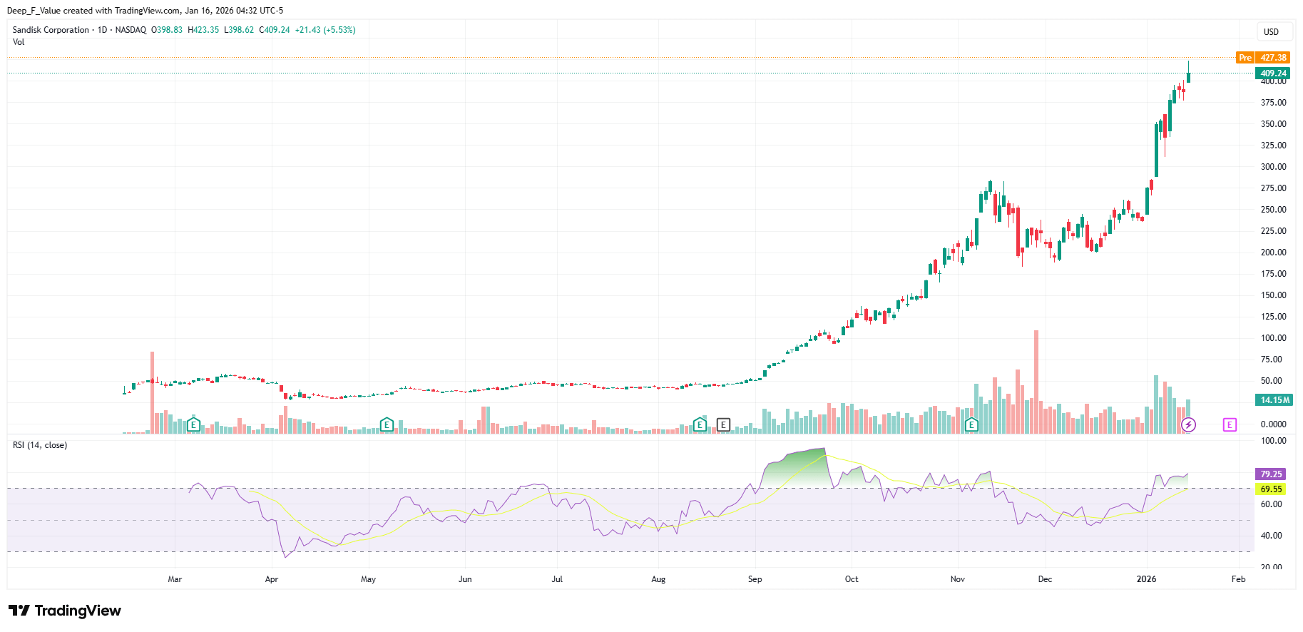 SanDisk: The NAND Trade Is Getting Crowded Heading Into Q2 Earnings ...