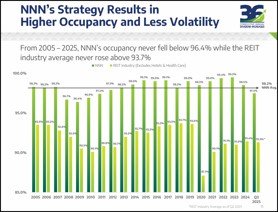 NNN REIT Stock: Resilient High-Yield Income With Long-Term Upside (NYSE ...
