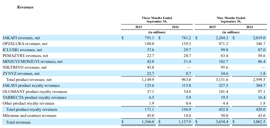 Incyte: Buy For The Turnaround, Stay For The Pipeline (NASDAQ:INCY ...