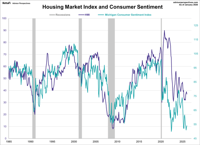 NAHB Housing Market Index: Builder Confidence Moved Lower To Start 2026 ...