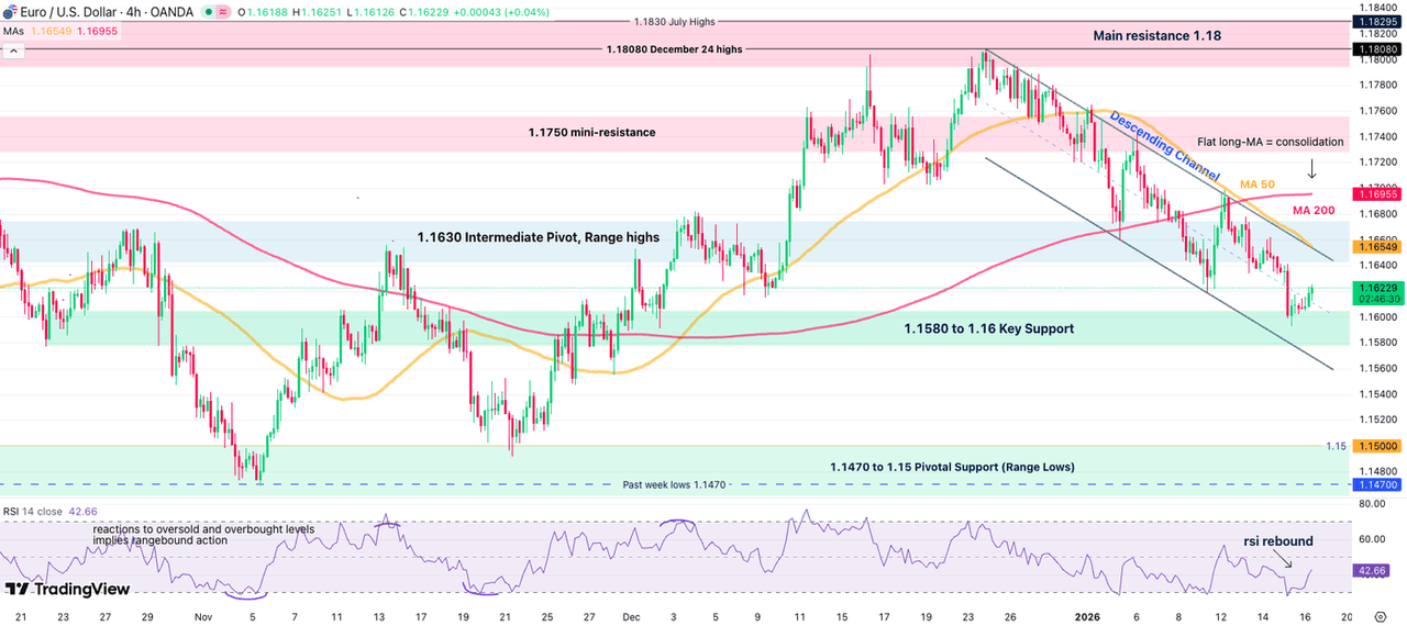 Why Is The U.S. Dollar So Strong To Start 2026? EUR/USD And Dollar ...
