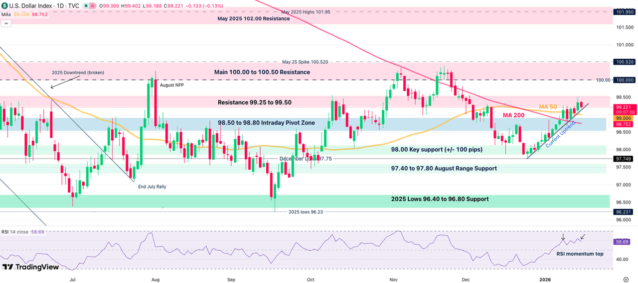 Why Is The U.S. Dollar So Strong To Start 2026? EUR/USD And Dollar ...