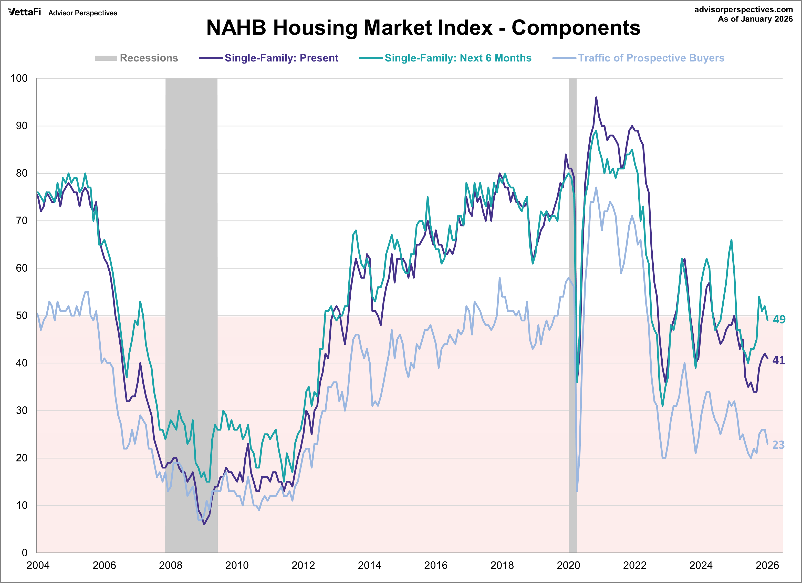 NAHB Housing Market Index: Builder Confidence Moved Lower To Start 2026 ...