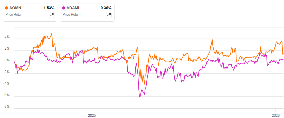 AOMN Or ADAMI: Picking The Better mREIT 2029 Note (NASDAQ:ADAMI ...