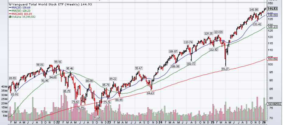 VT: A Core Holding, But Not A Conviction Buy (NYSEARCA:VT) | Seeking Alpha