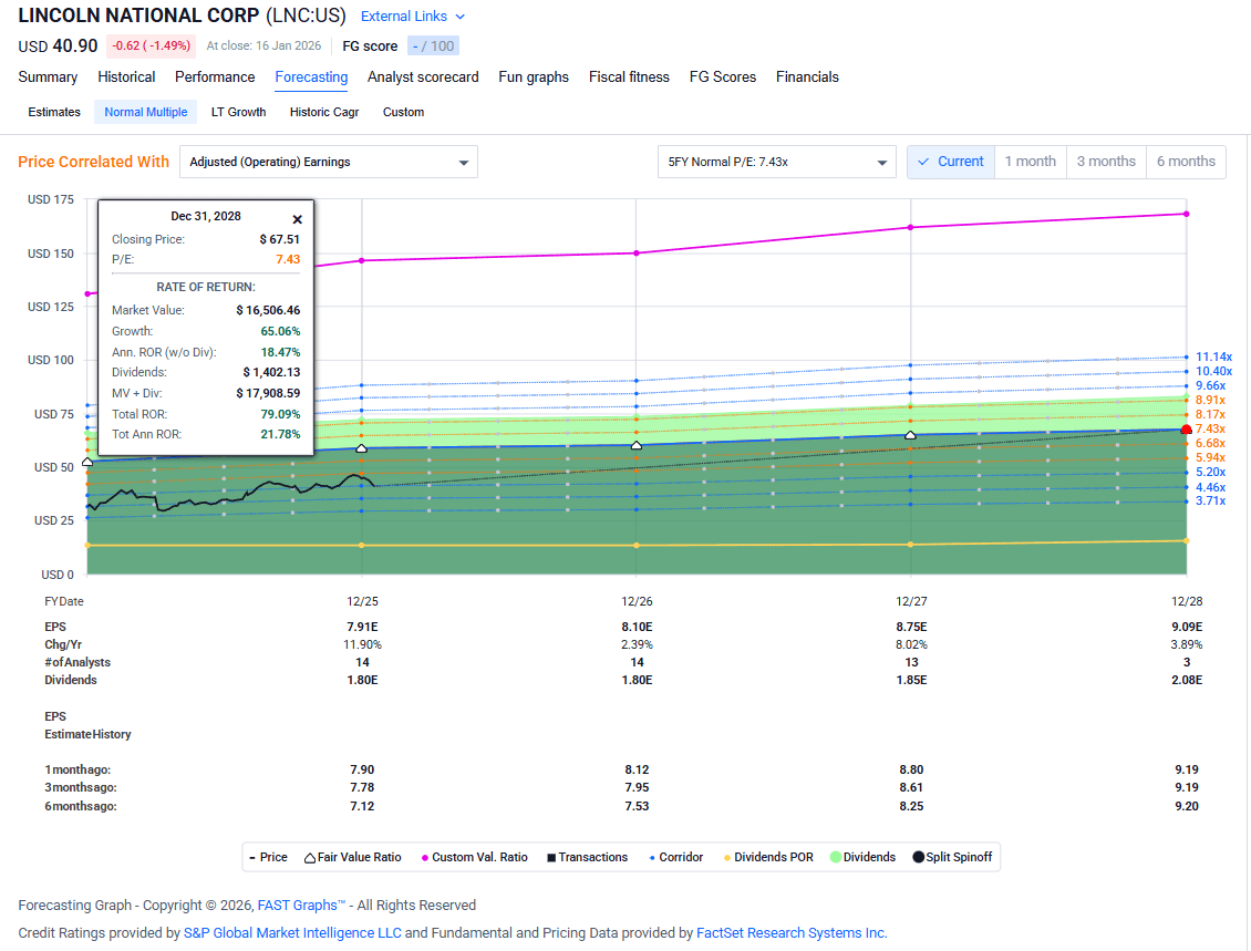 Lincoln National - Continued Solid Performance Amidst Improvements Into ...