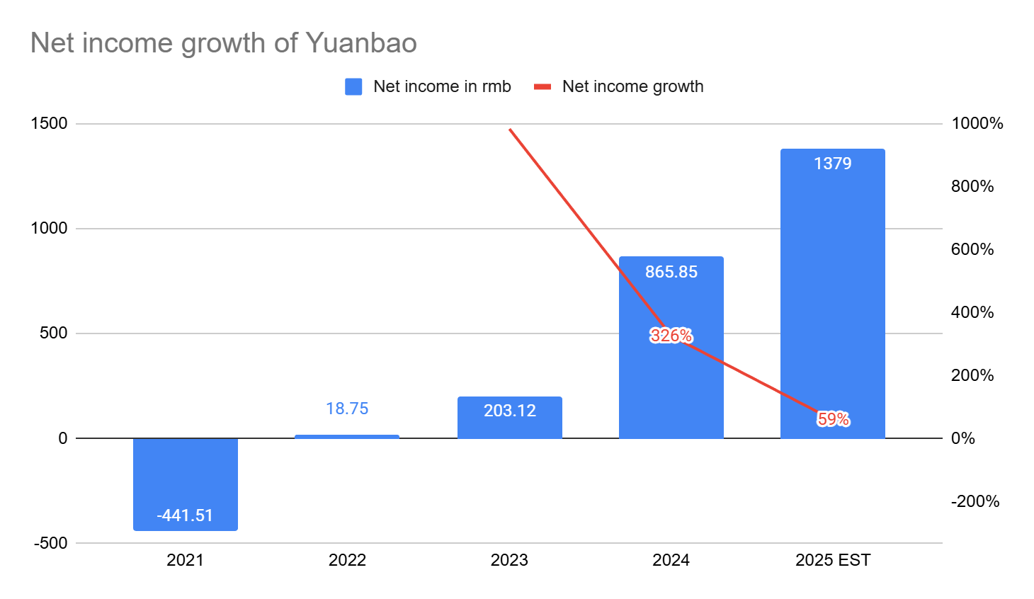 Yuanbao: High-Growth AI Insurtech Trading Like A Value Stock, Top Pick ...