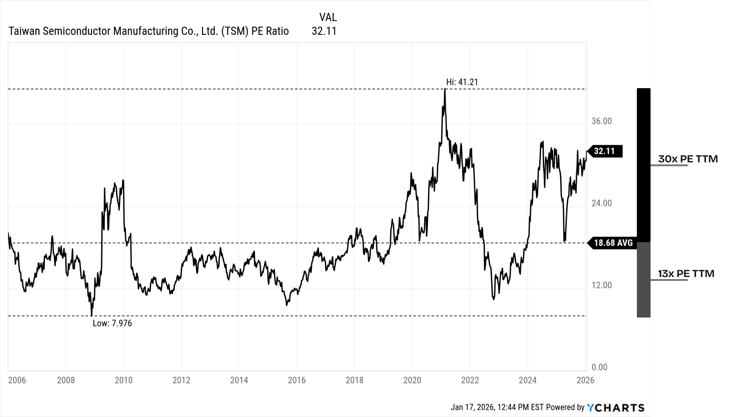 Taiwan Semiconductor: The Joule Advantage Through The N2 Super-Cycle ...