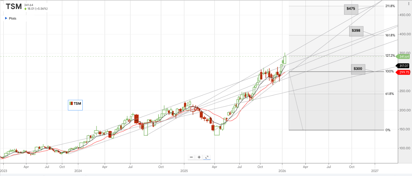 Taiwan Semiconductor: The Joule Advantage Through The N2 Super-Cycle ...