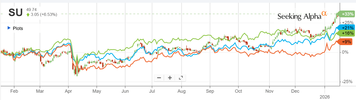 Suncor: Moving My Profit-Taking Target (NYSE:SU) | Seeking Alpha
