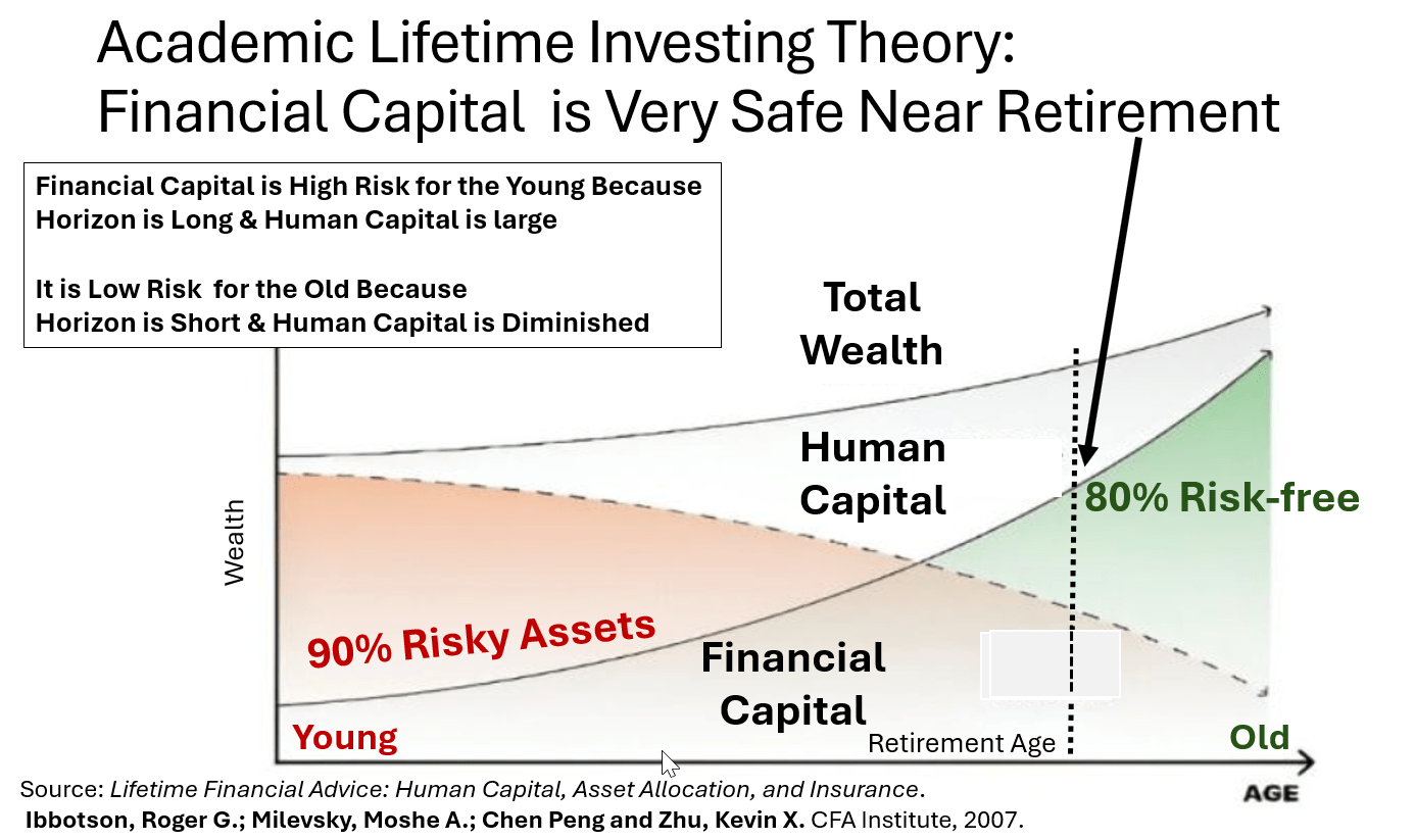The Conundrum Of Baby Boomers In Target Date Funds | Seeking Alpha