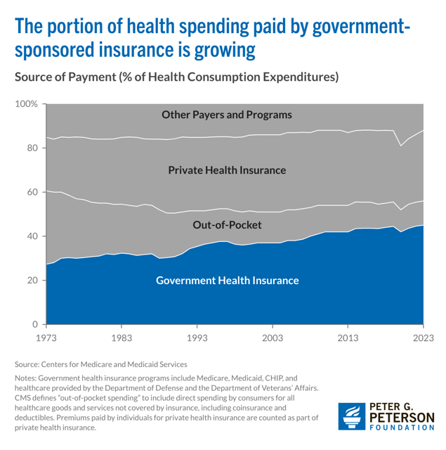 Without Government-Subsidized Industries, Employment Growth Would Be ...
