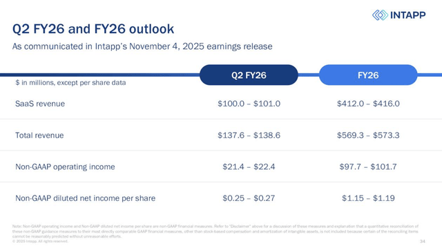 Intapp Stock: A Great Value Play Amid ARR Acceleration (NASDAQ:INTA ...