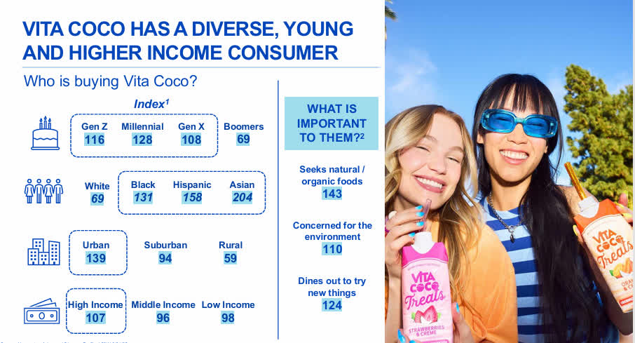 Vita Coco: A Promising Yet Expensive Small-Cap (NASDAQ:COCO) | Seeking ...