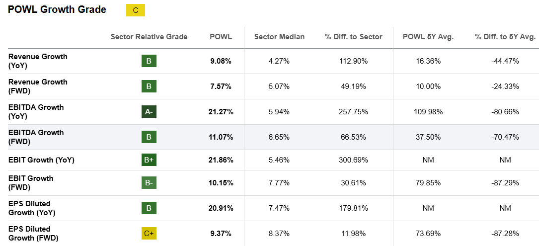 Powell Industries: Valuation Catches Up As Growth Moderates (NASDAQ ...