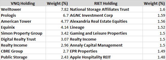 VNQ Vs. RIET: Why Income Beats Growth For REIT Investors In 2026 ...