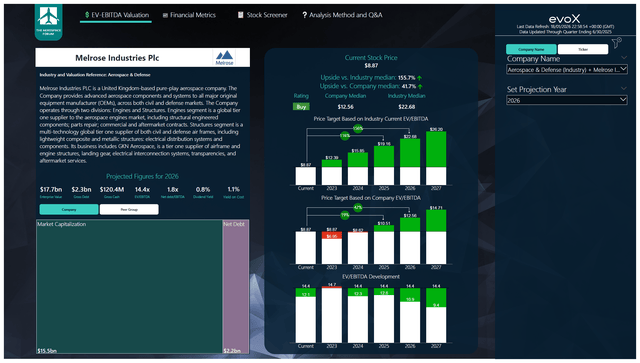 Melrose Stock: Strong Buy As Aerospace Growth Supports The Turnaround ...