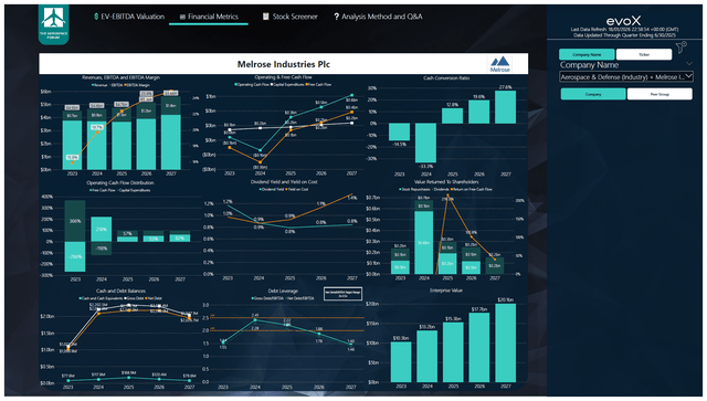 Melrose Stock: Strong Buy As Aerospace Growth Supports The Turnaround ...