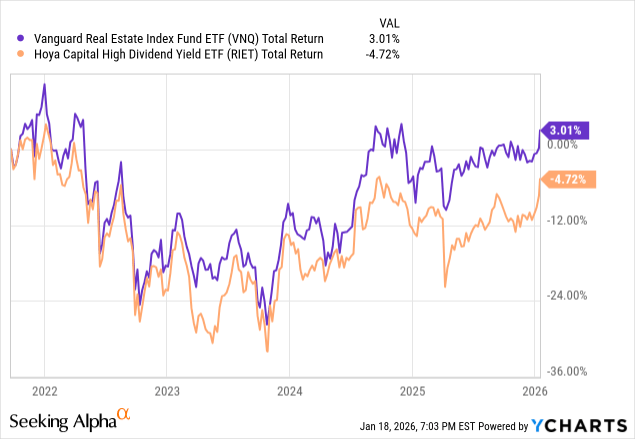 VNQ Vs. RIET: Why Income Beats Growth For REIT Investors In 2026 ...