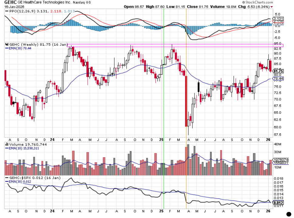GE HealthCare Technologies Is A Hold Before Earnings (Technical ...