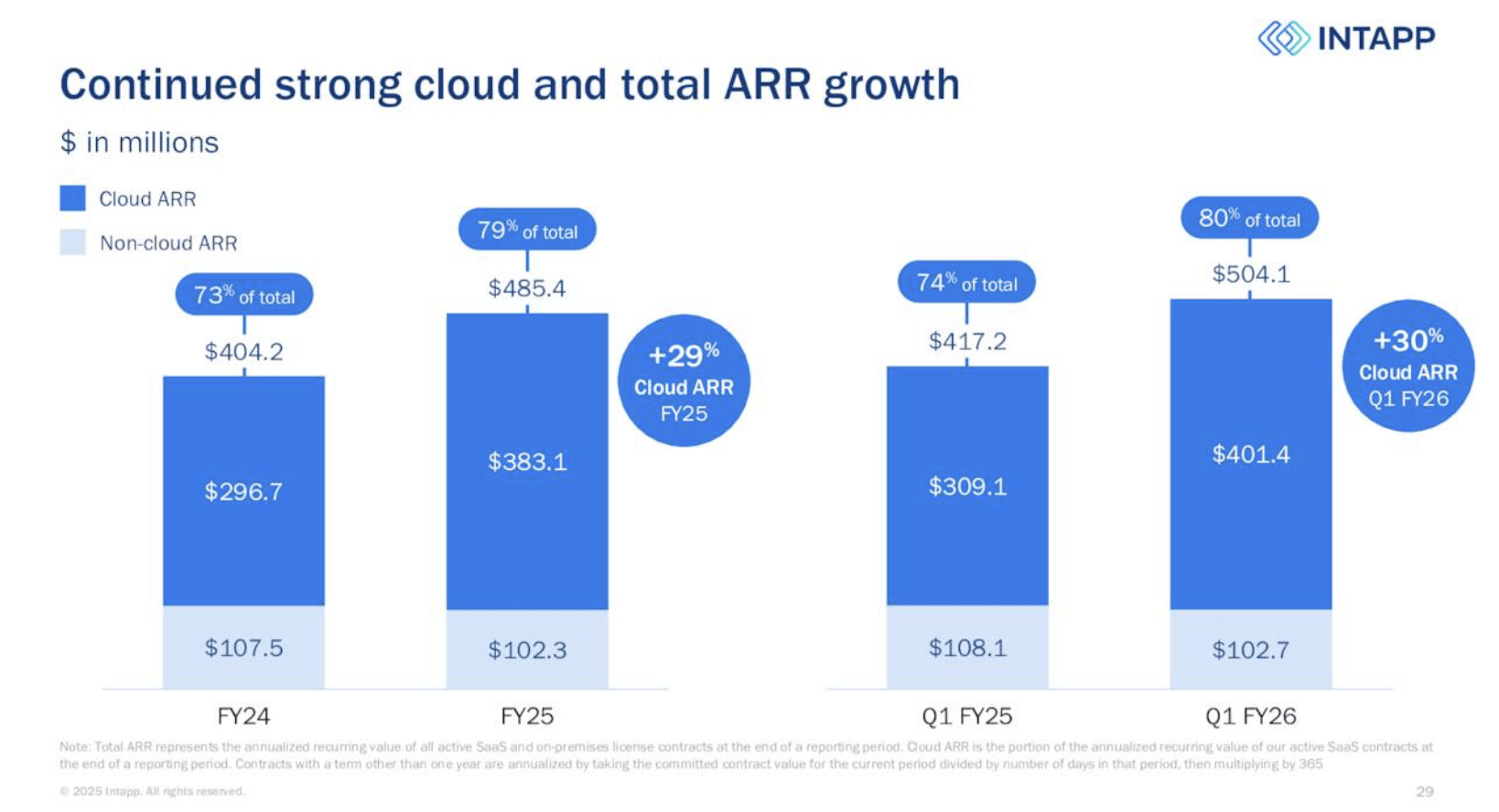 Intapp Stock: A Great Value Play Amid ARR Acceleration (NASDAQ:INTA ...