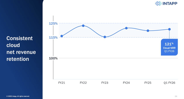 Intapp Stock: A Great Value Play Amid ARR Acceleration (NASDAQ:INTA ...