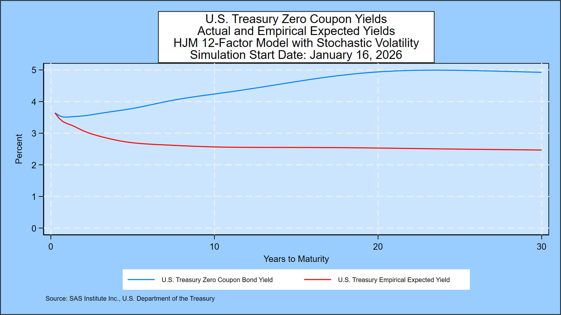 Weekly Treasury Simulation: Range For 3-Month T-Bill Rate 10 Years ...