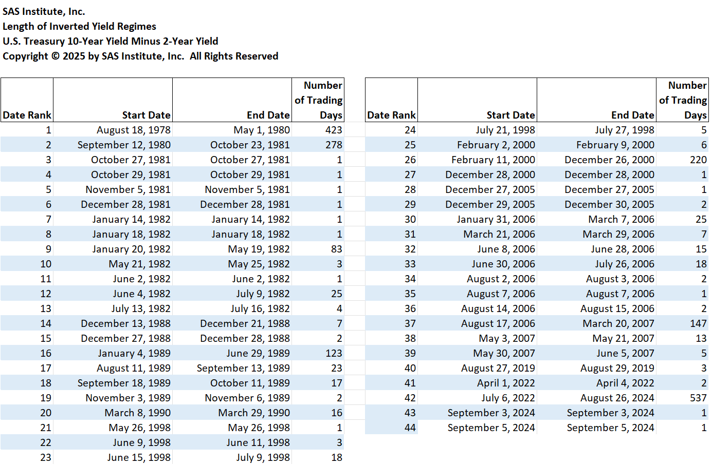 Weekly Treasury Simulation: Range For 3-Month T-Bill Rate 10 Years ...