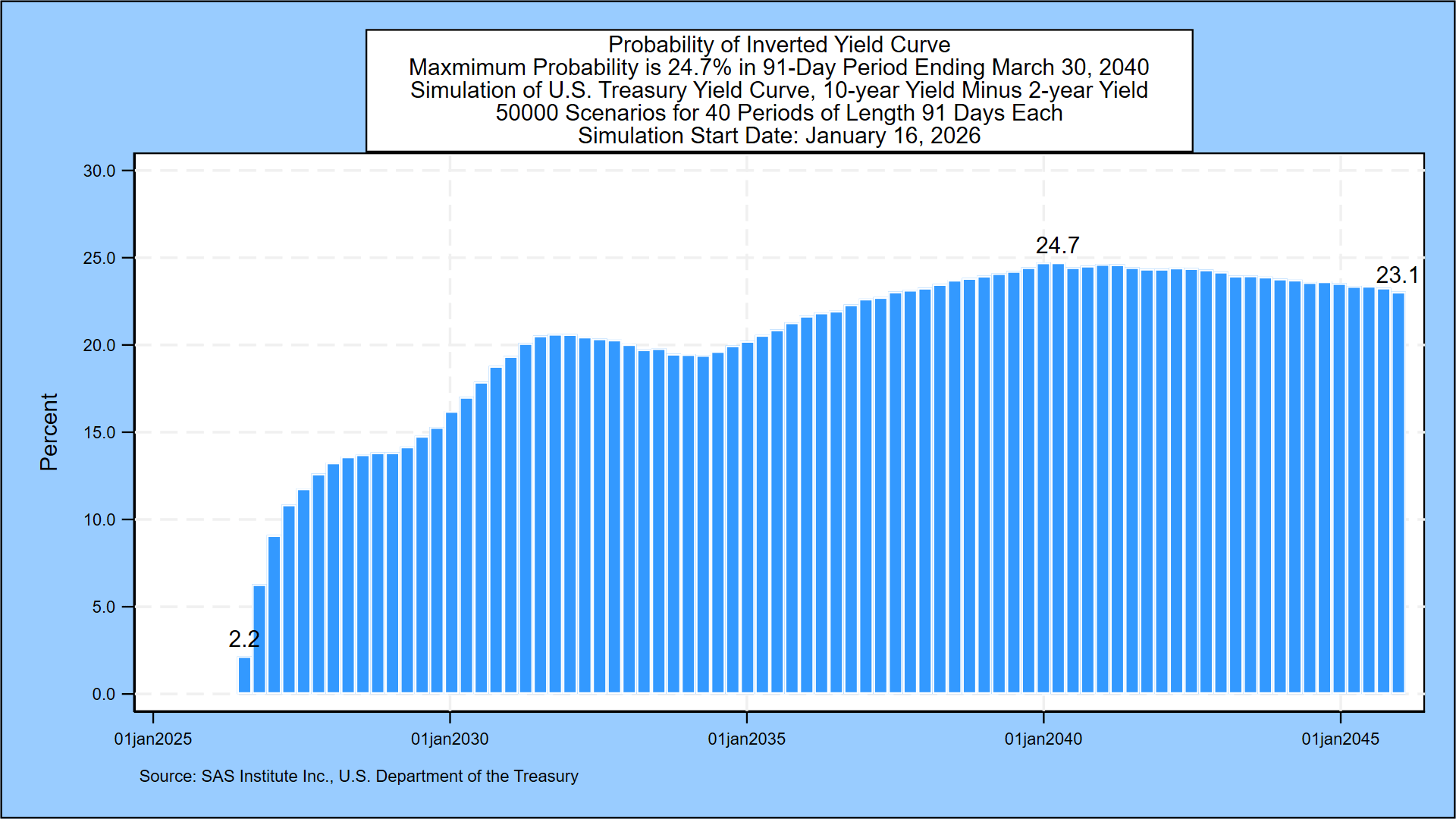 Weekly Treasury Simulation: Range For 3-Month T-Bill Rate 10 Years ...